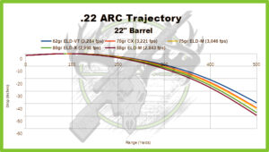 22" .22 ARC Ballistics