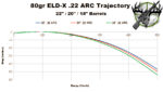 .22 ARC Barrel Length Ballistics Comparison
