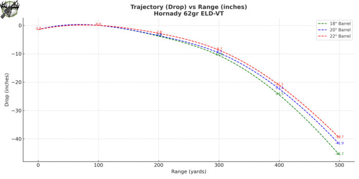 .22 ARC Barrel Length Ballistics Comparison